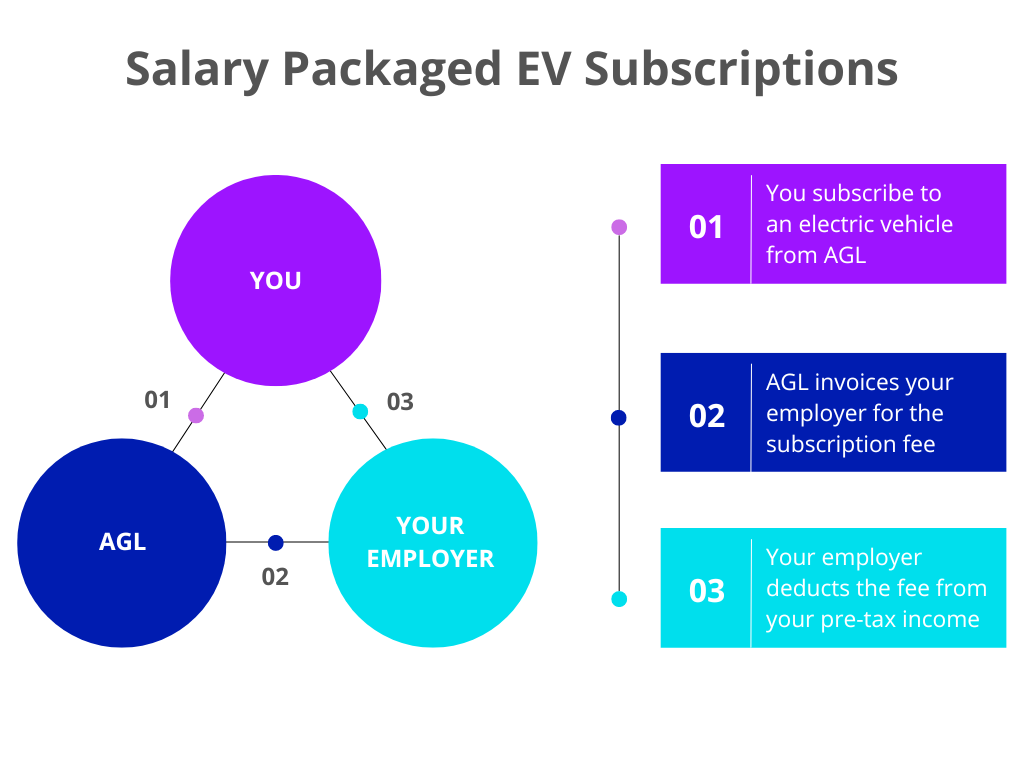 What is a Salary Packed EV Subscription